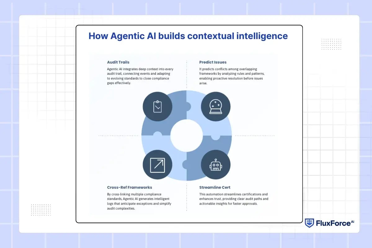 Agentic AI - Audit Trail Automation in 50+ Frameworks